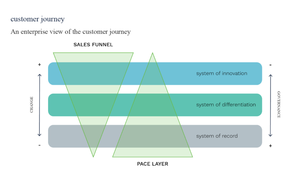 Pace Layering | AMA West Michigan