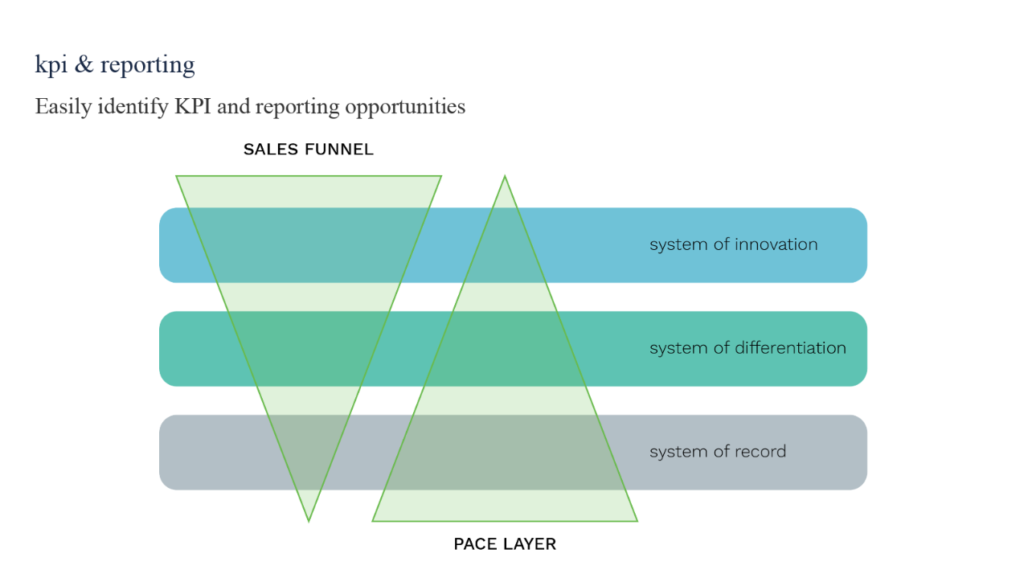 Pace Layering | AMA West Michigan